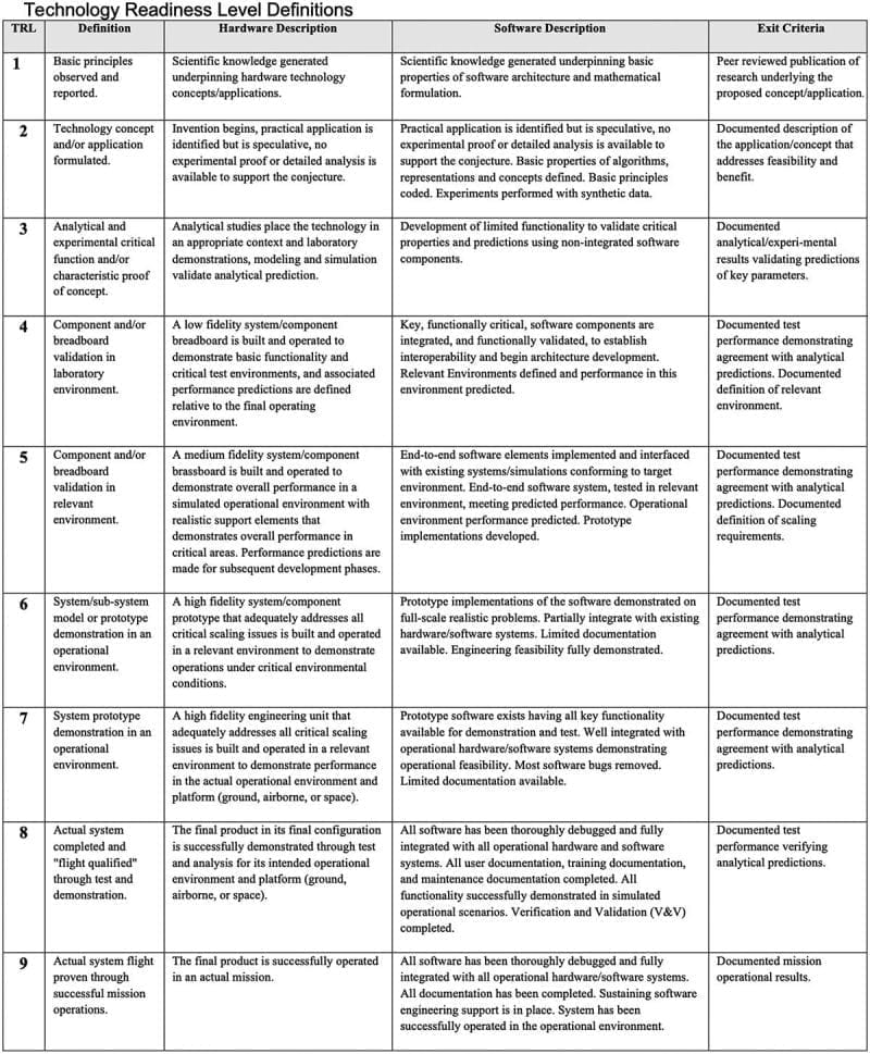 Technology Readiness Level Table